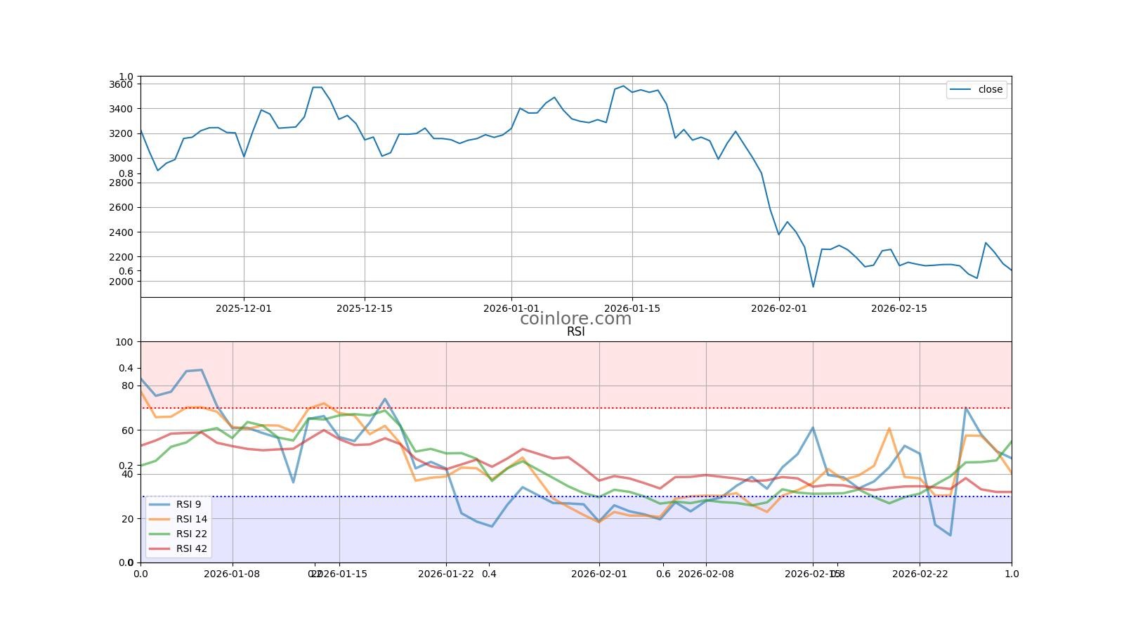 Liquid Staked ETH RSI indicator
