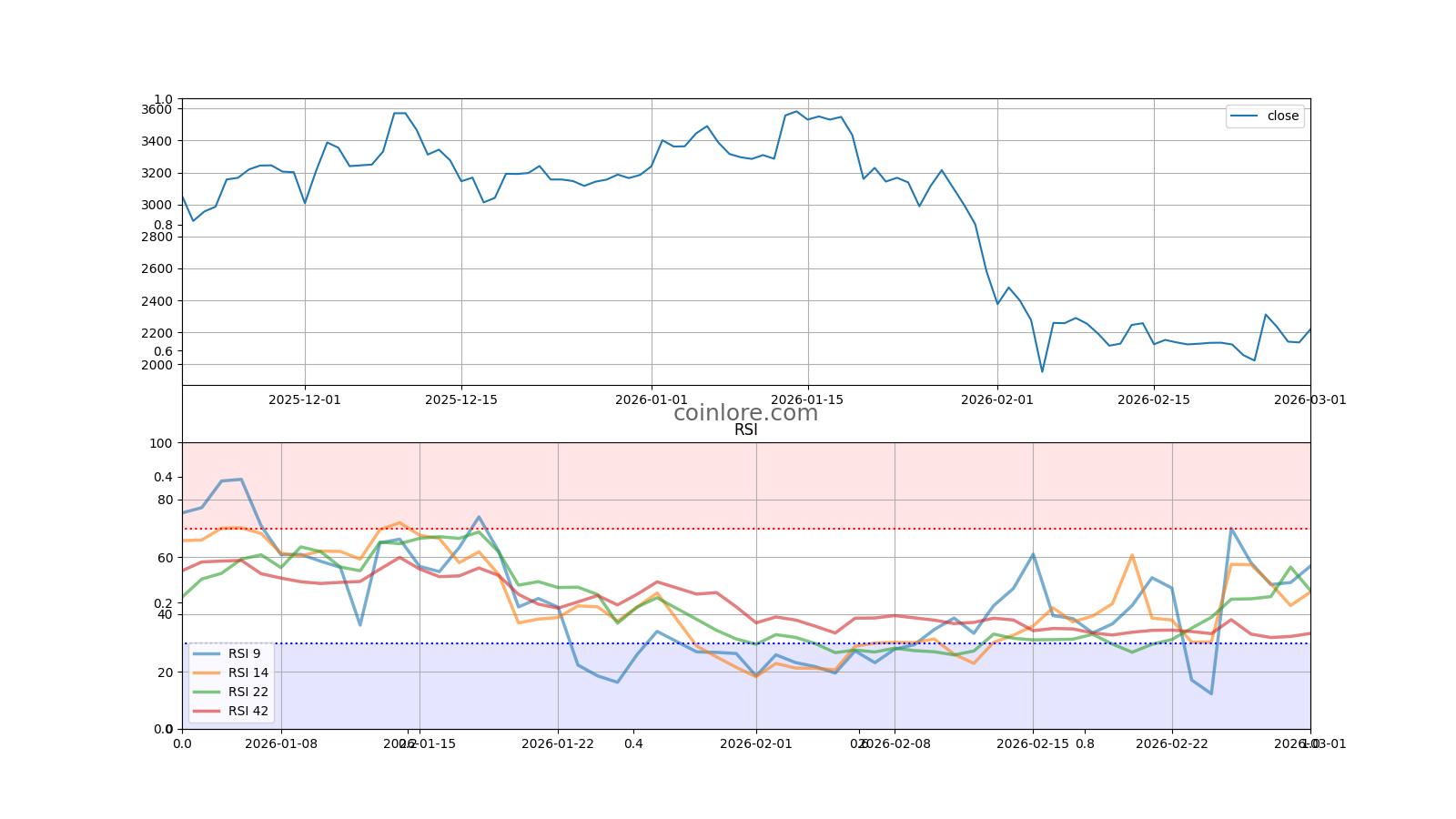 Liquid Staked ETH RSI indicator