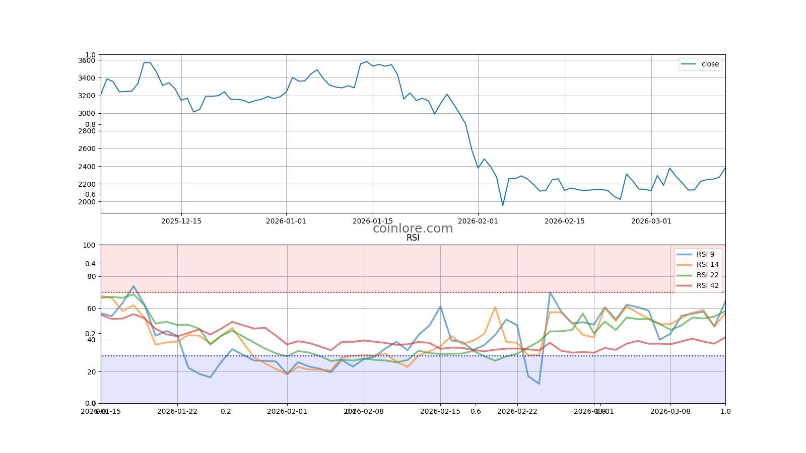 Liquid Staked ETH RSI indicator