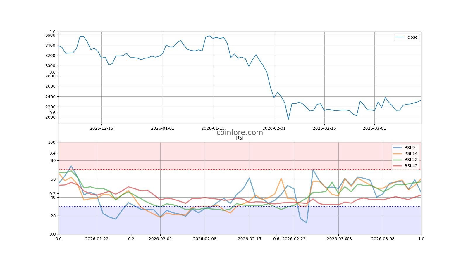 Liquid Staked ETH RSI indicator