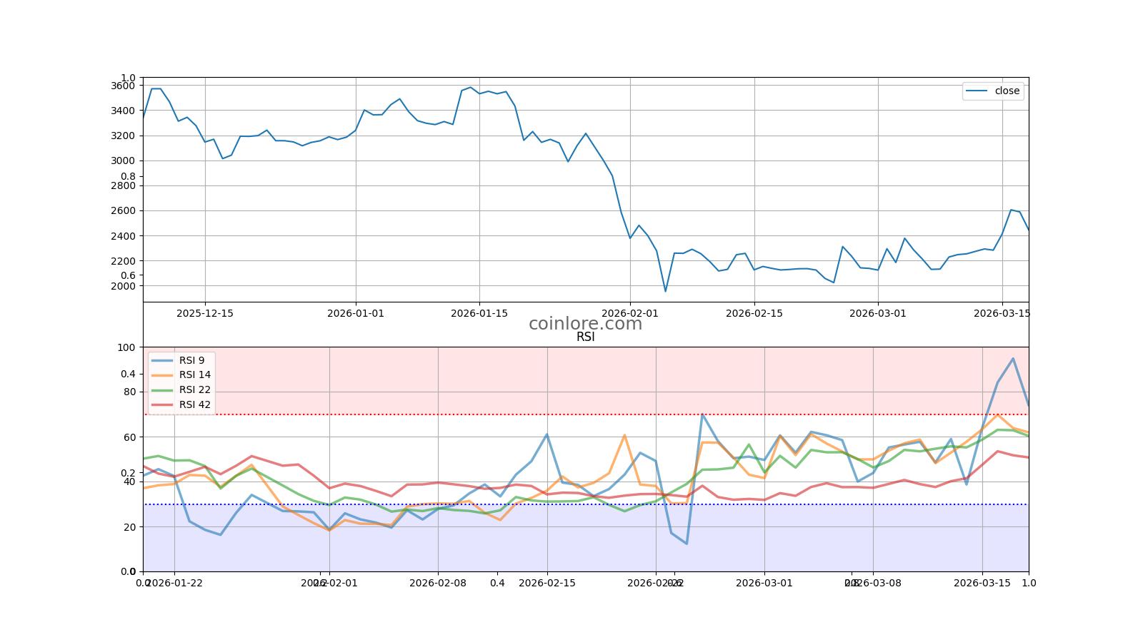 Liquid Staked ETH RSI indicator