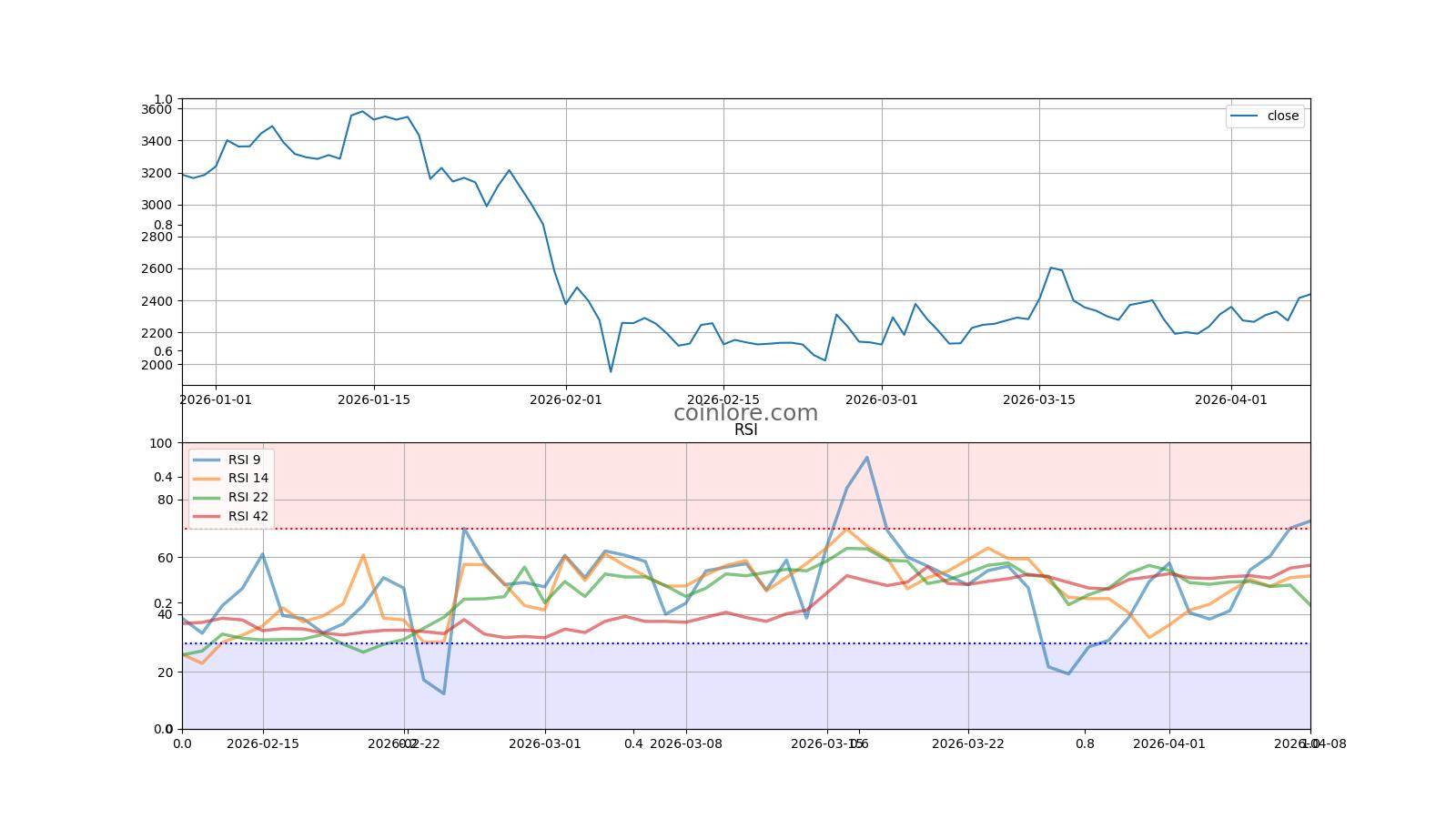 Liquid Staked ETH RSI indicator