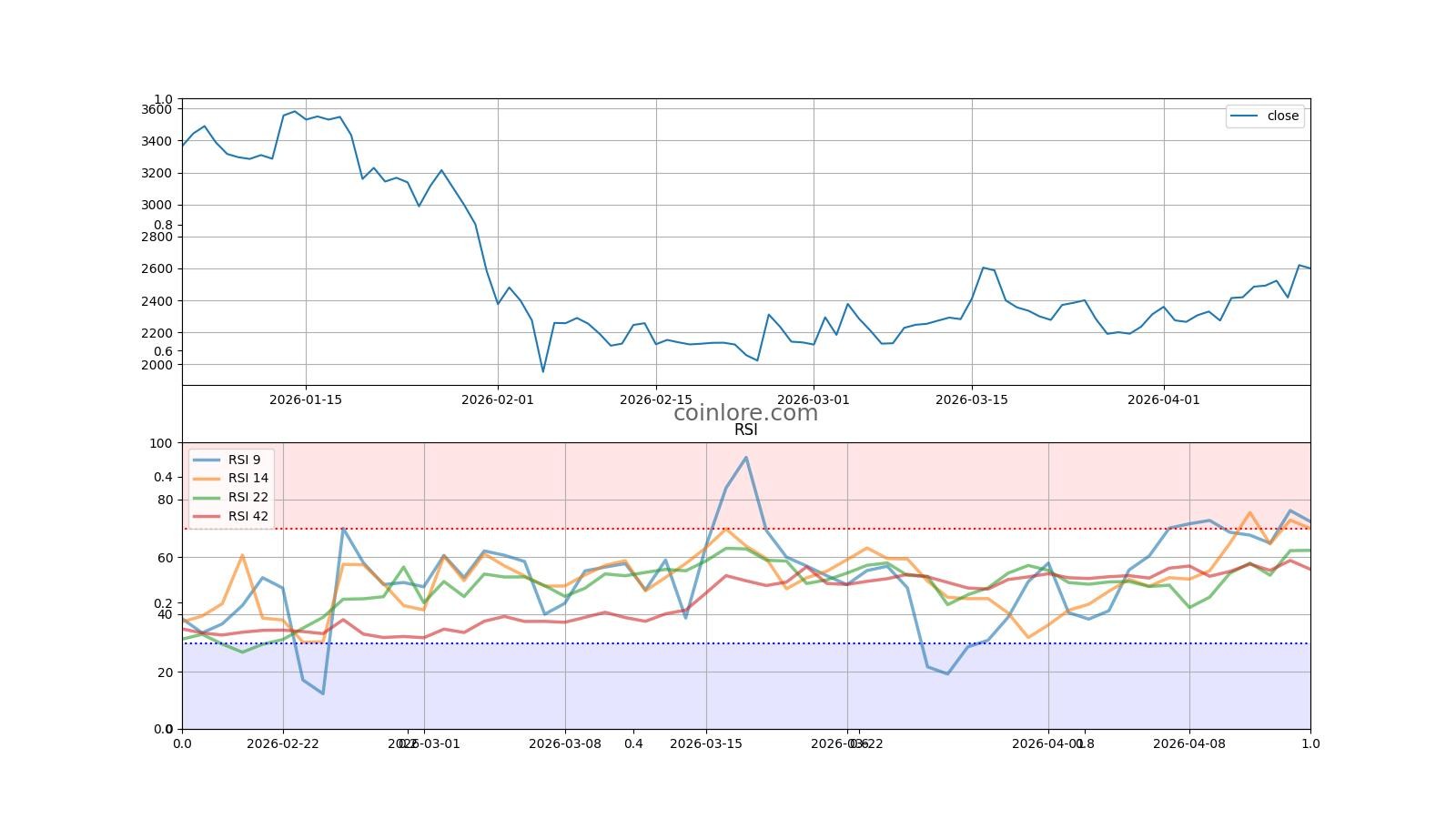 Liquid Staked ETH RSI indicator