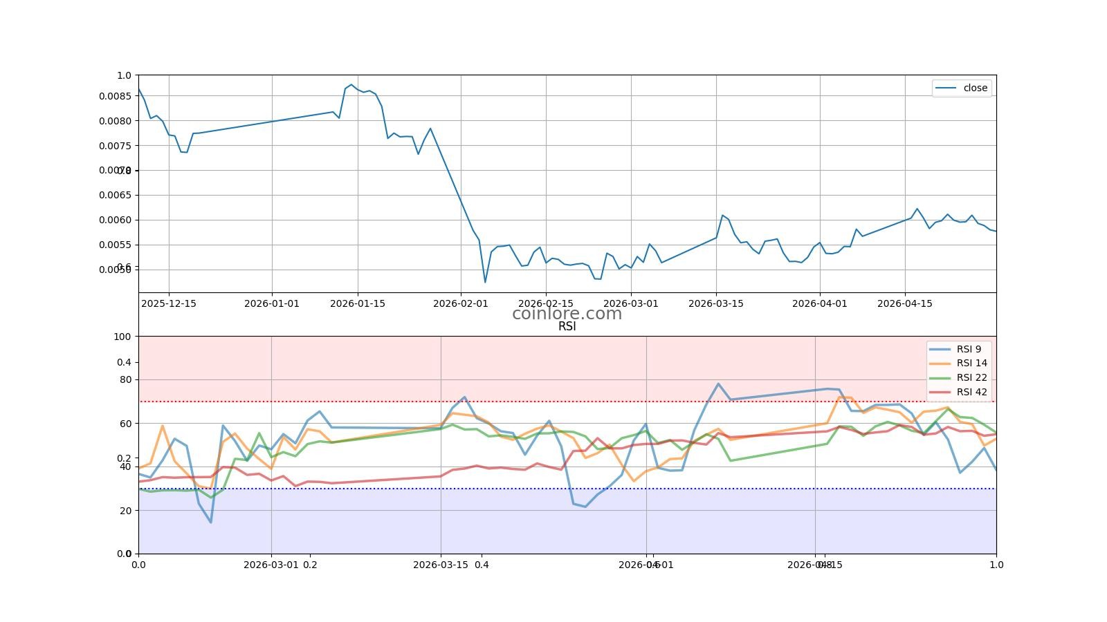 Liquid Staking Derivative RSI indicator
