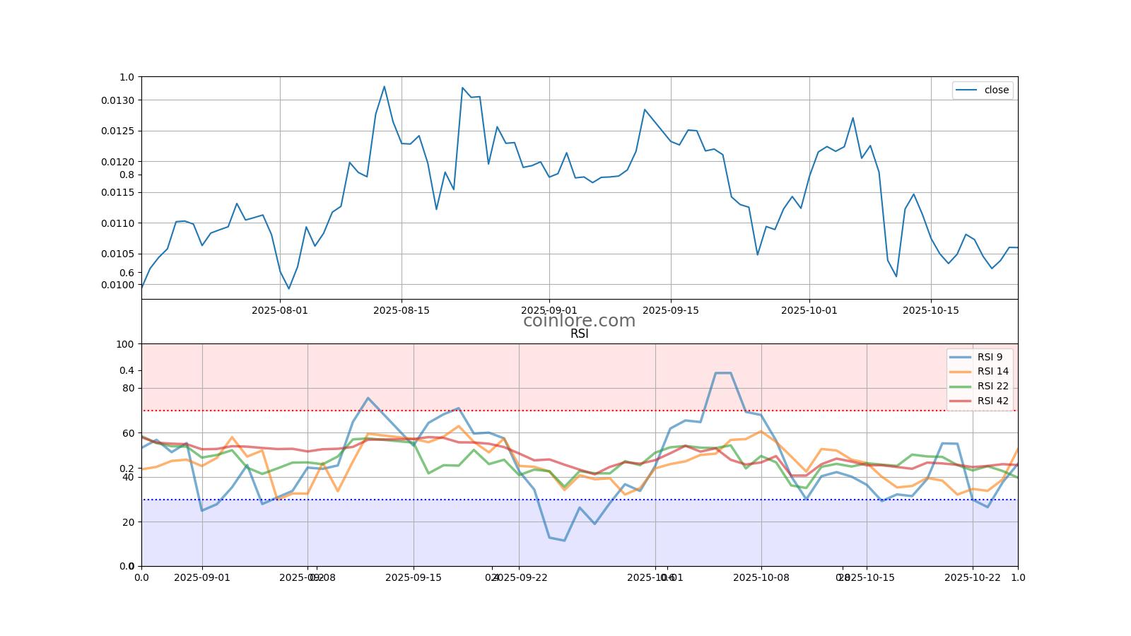Liquid Staking Derivative RSI indicator