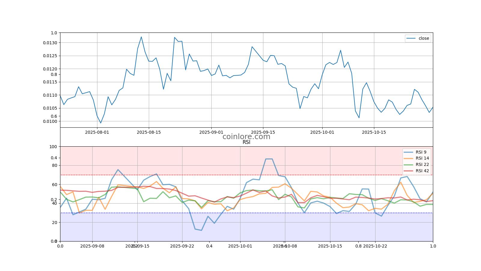 Liquid Staking Derivative RSI indicator