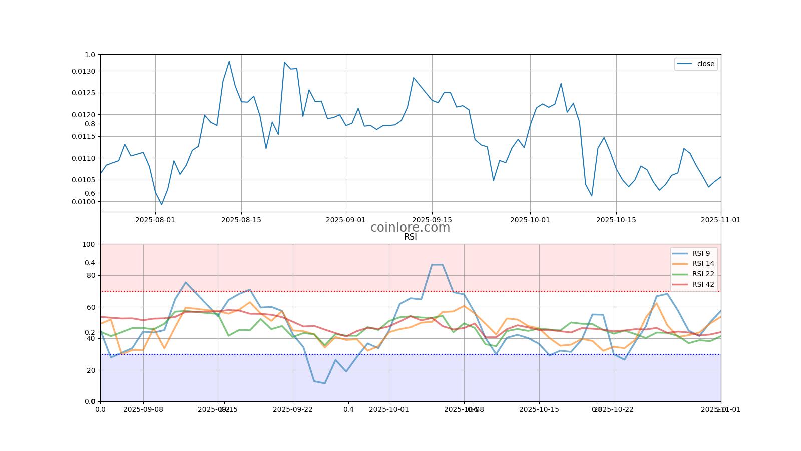 Liquid Staking Derivative RSI indicator