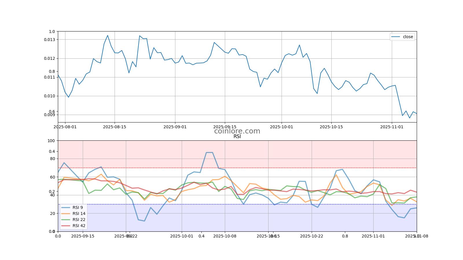 Liquid Staking Derivative RSI indicator
