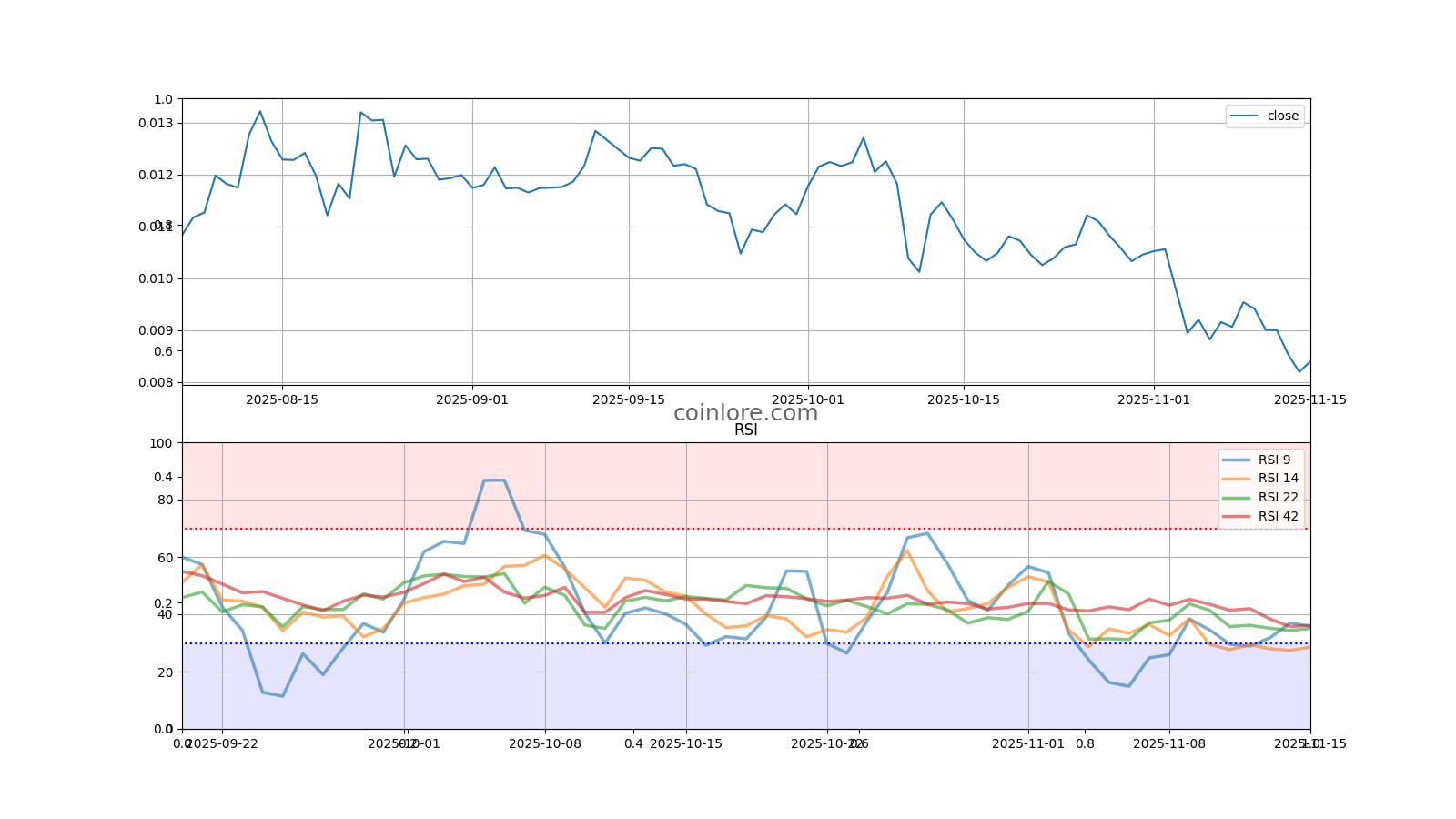 Liquid Staking Derivative RSI indicator
