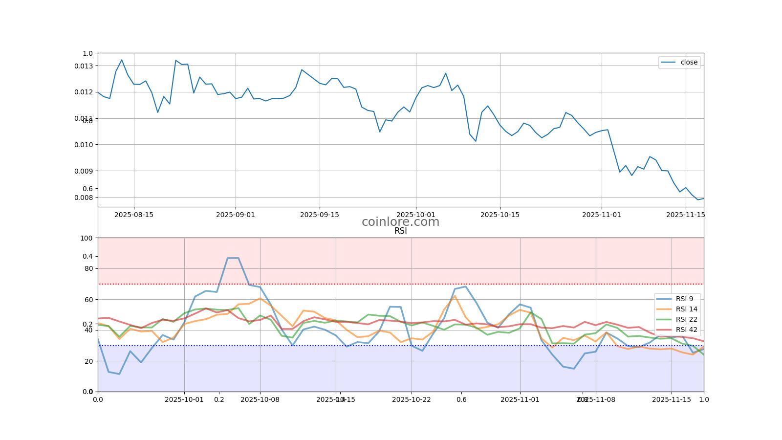 Liquid Staking Derivative RSI indicator