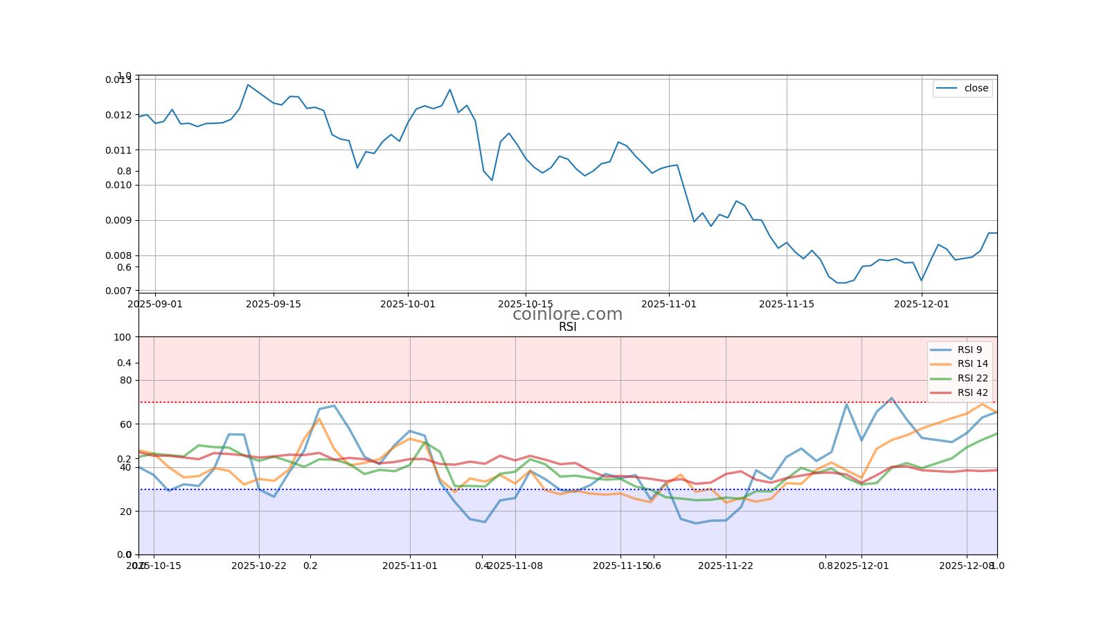 Liquid Staking Derivative RSI indicator