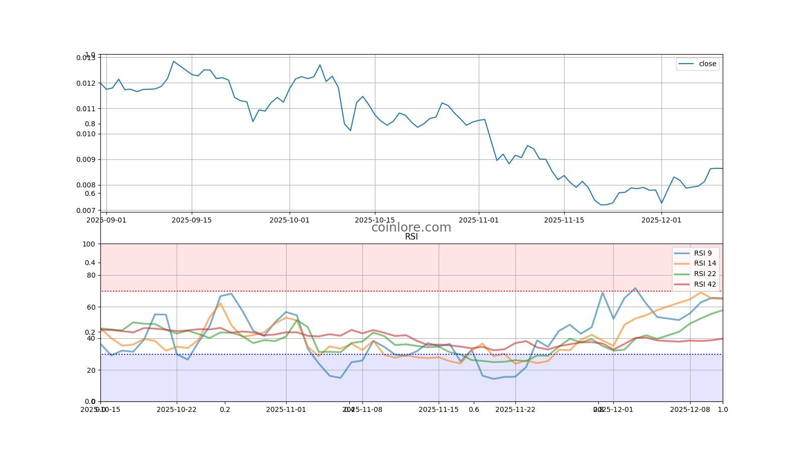 Liquid Staking Derivative RSI indicator