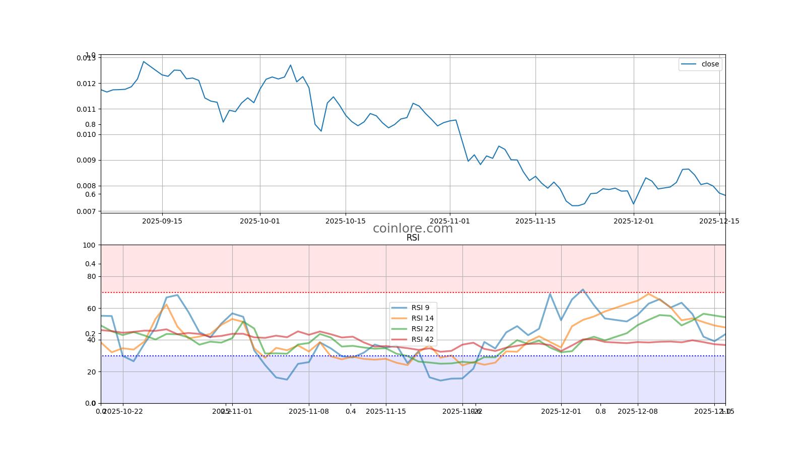 Liquid Staking Derivative RSI indicator