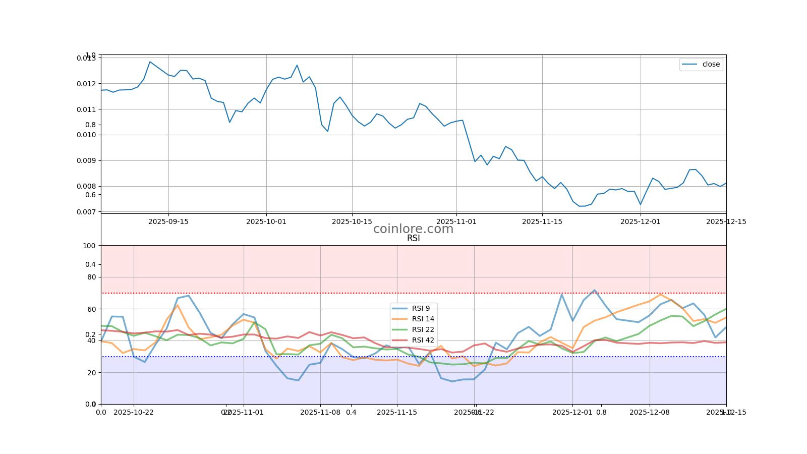 Liquid Staking Derivative RSI indicator