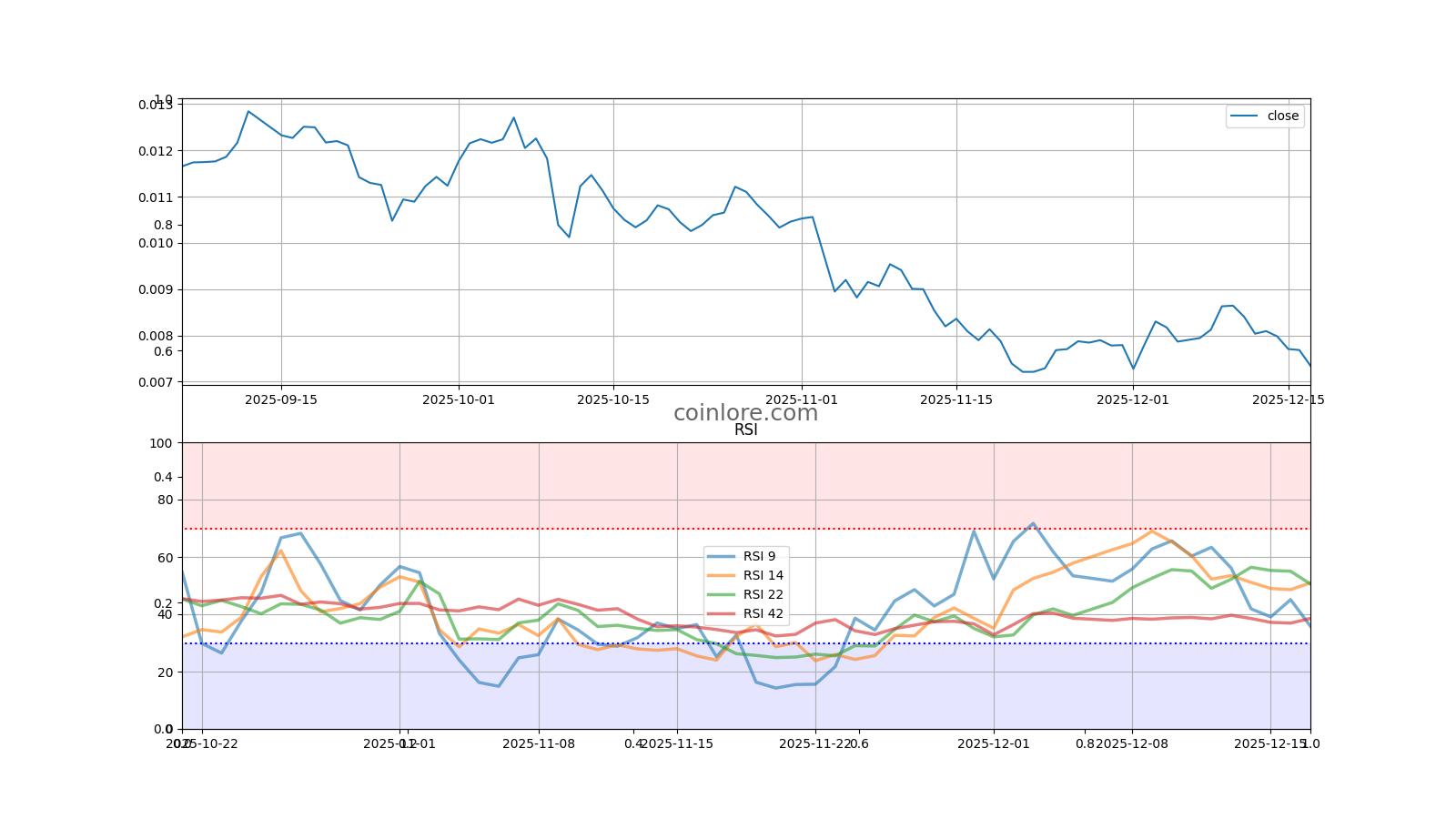 Liquid Staking Derivative RSI indicator