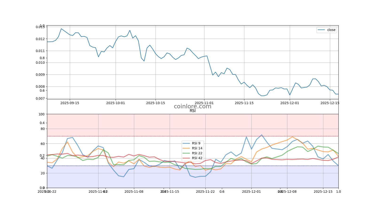 Liquid Staking Derivative RSI indicator