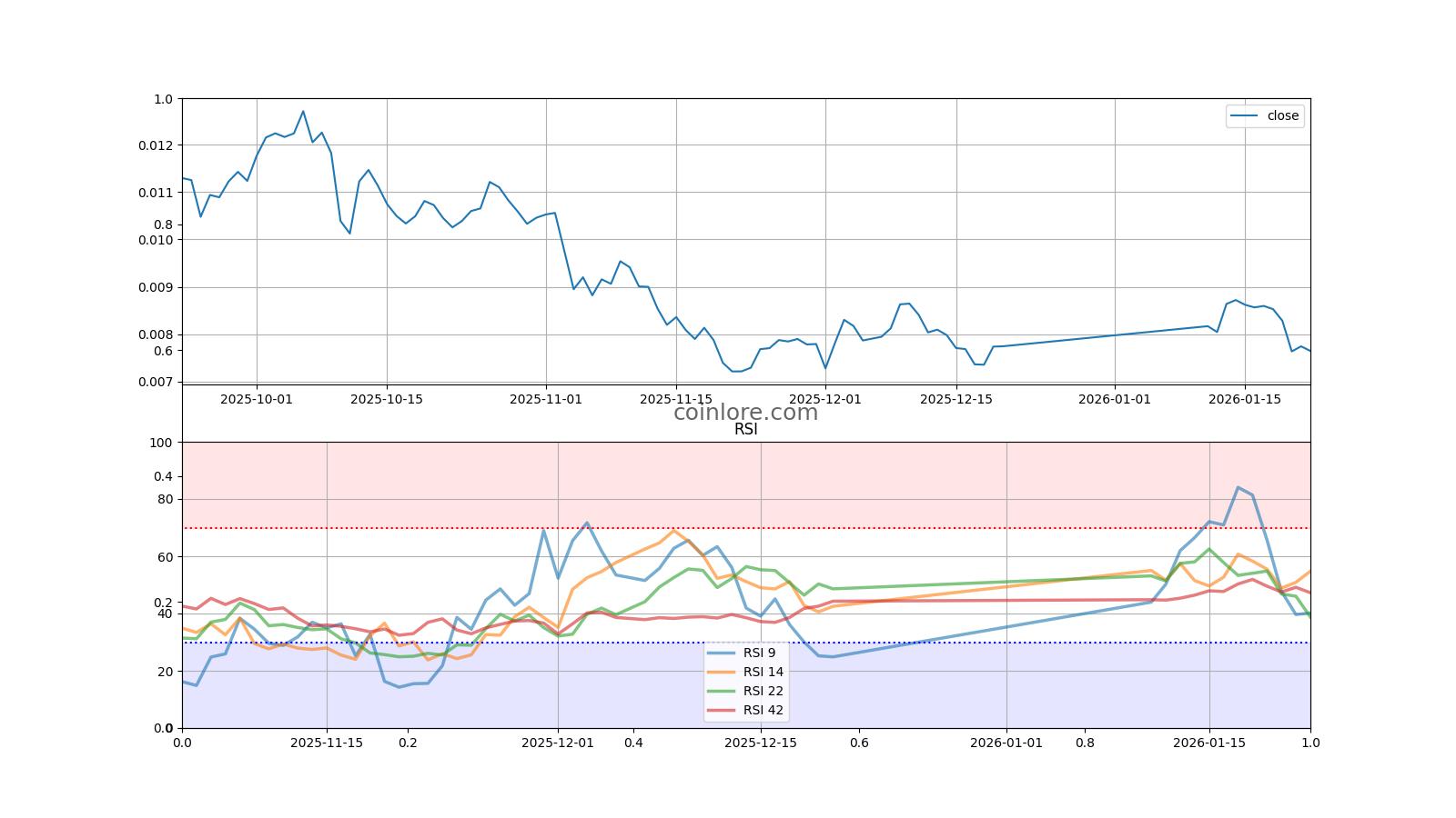 Liquid Staking Derivative RSI indicator