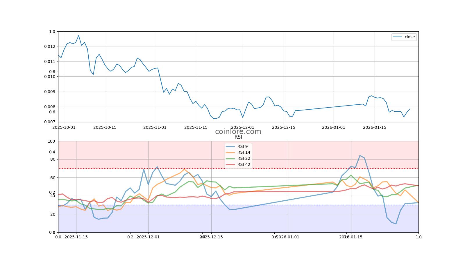 Liquid Staking Derivative RSI indicator