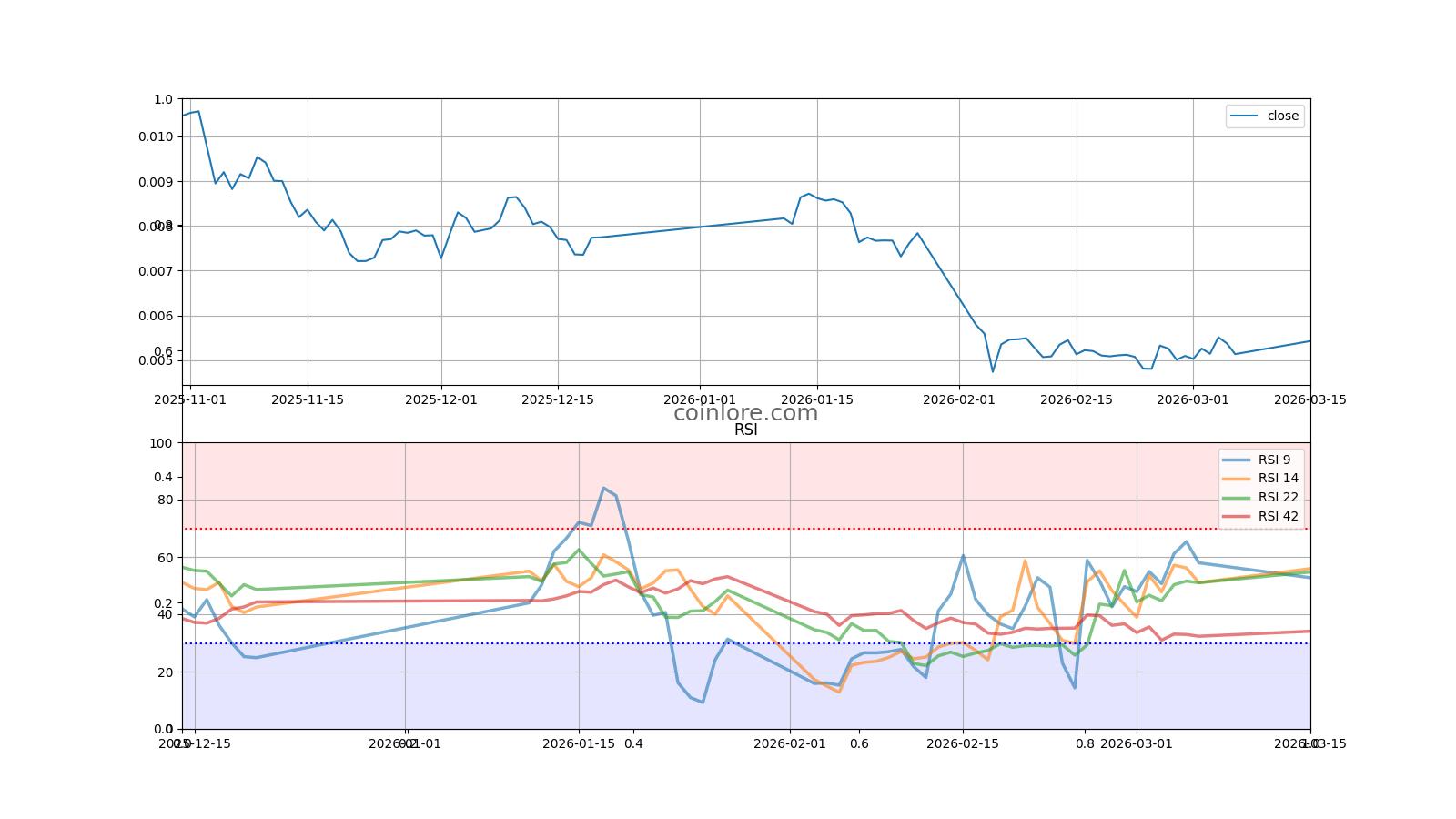 Liquid Staking Derivative RSI indicator