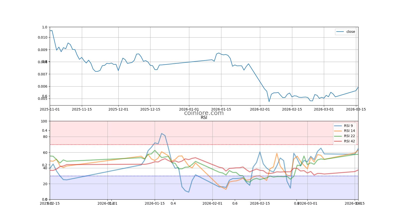 Liquid Staking Derivative RSI indicator