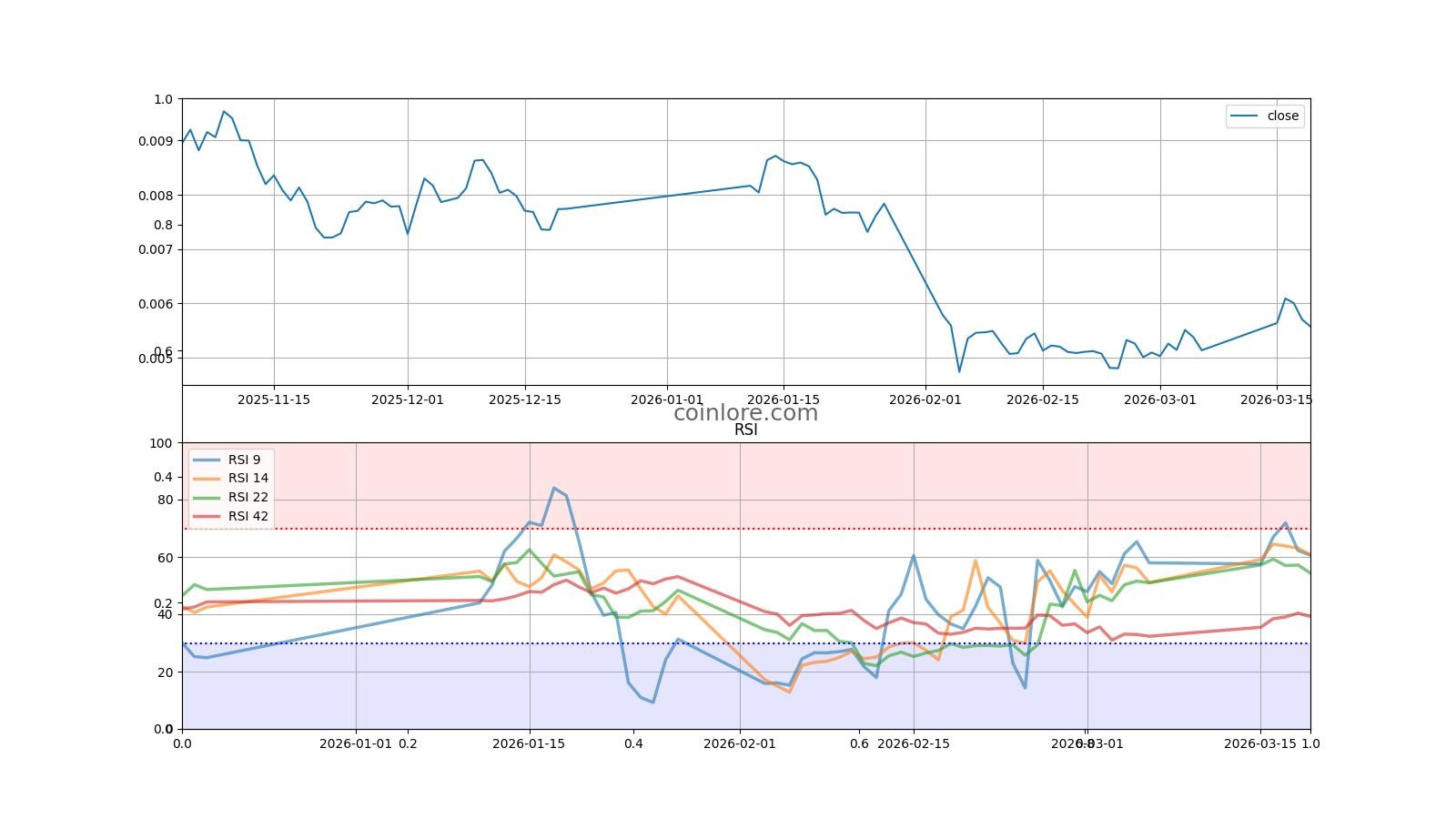 Liquid Staking Derivative RSI indicator