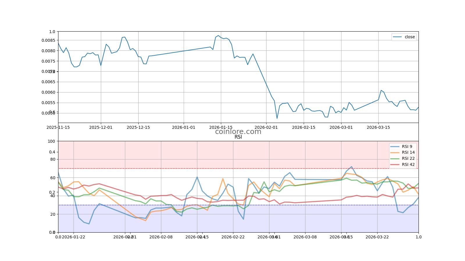 Liquid Staking Derivative RSI indicator