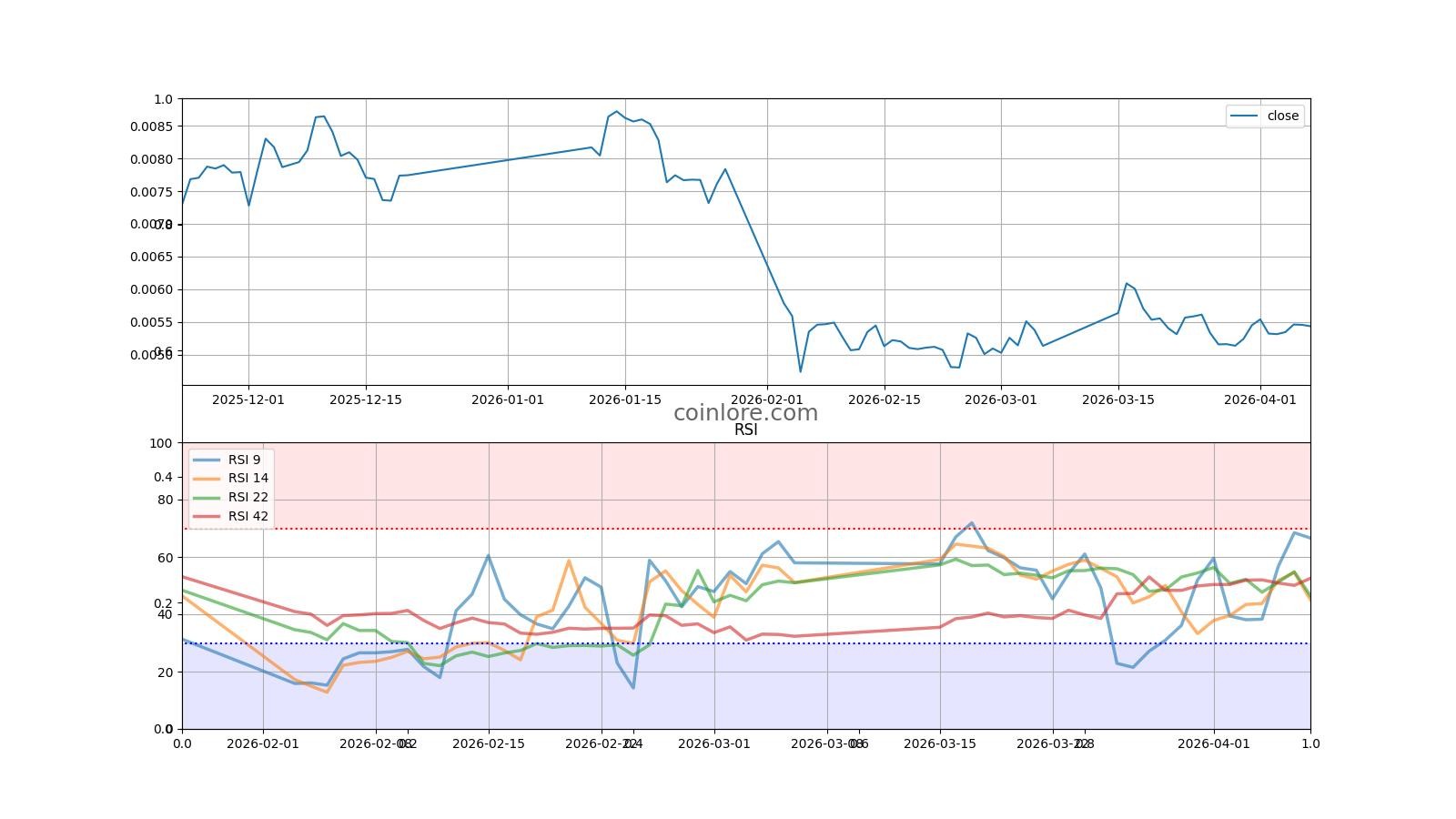 Liquid Staking Derivative RSI indicator