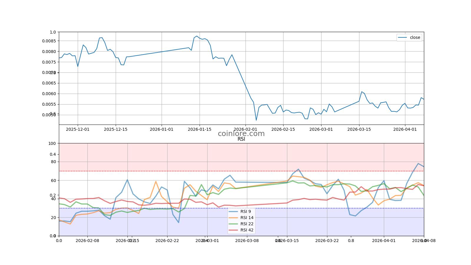 Liquid Staking Derivative RSI indicator