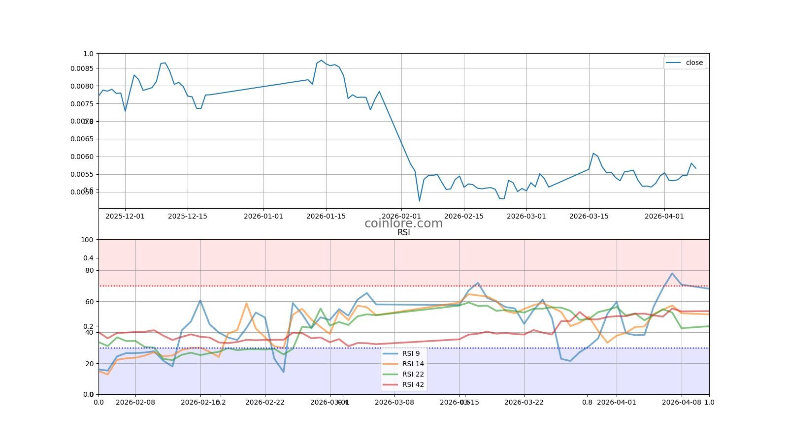 Liquid Staking Derivative RSI indicator