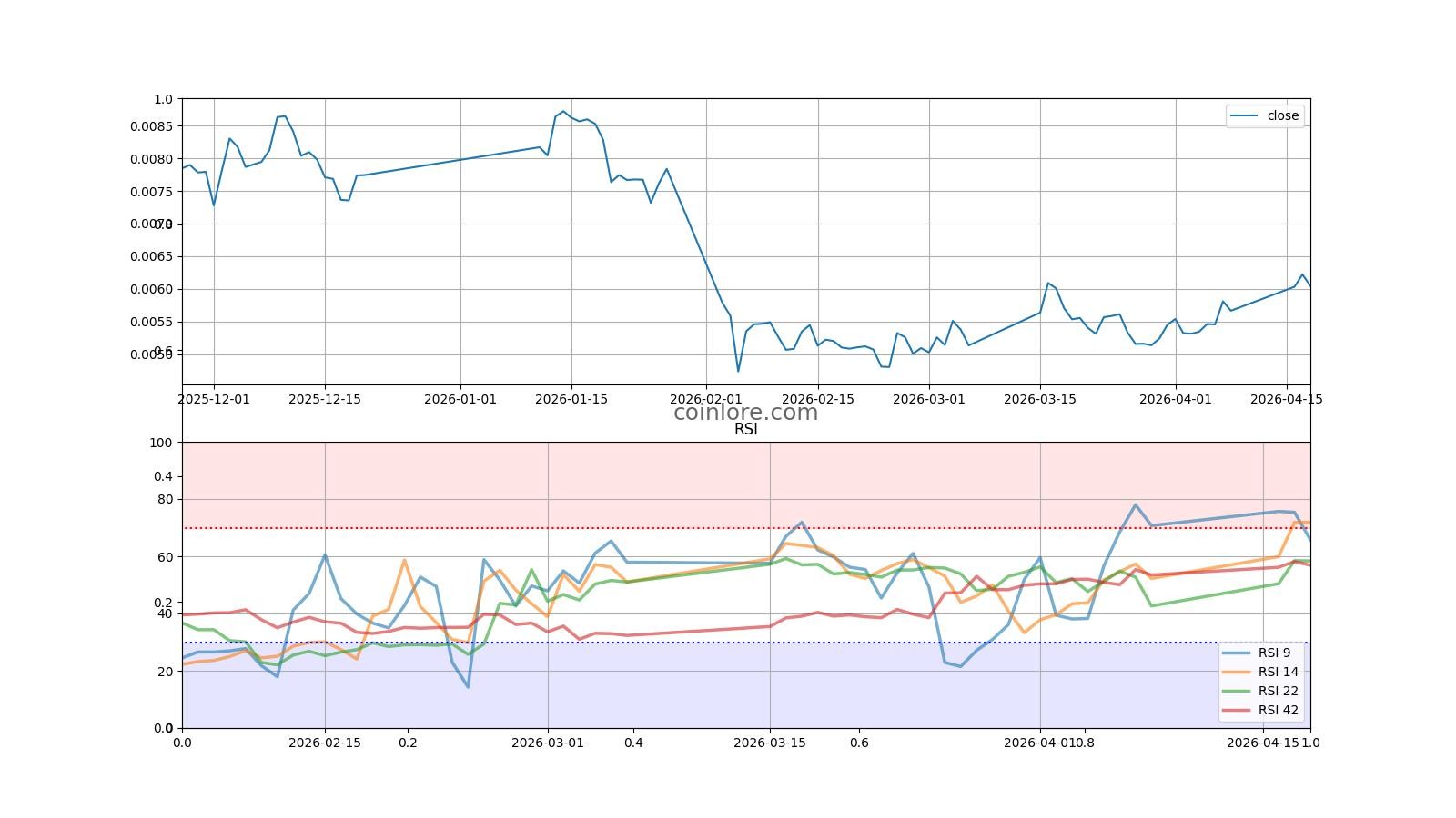 Liquid Staking Derivative RSI indicator