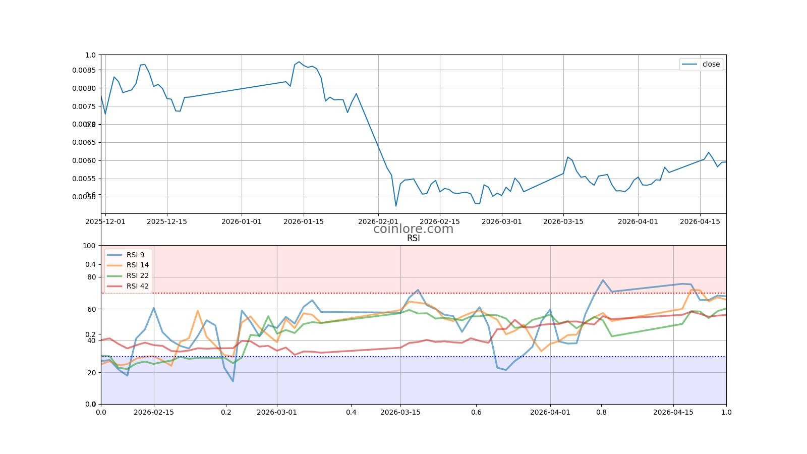 Liquid Staking Derivative RSI indicator