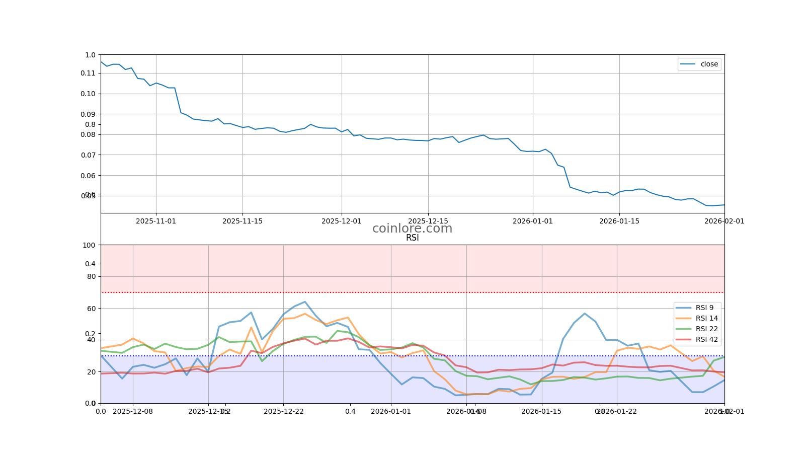 LIQUIDIUM•TOKEN RSI indicator
