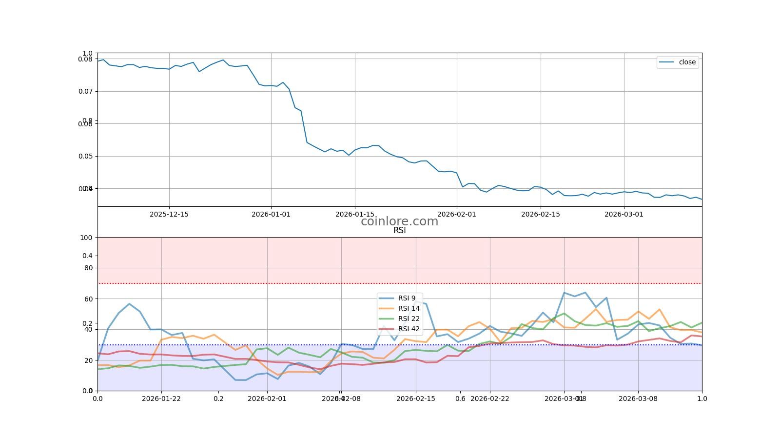 LIQUIDIUM•TOKEN RSI indicator