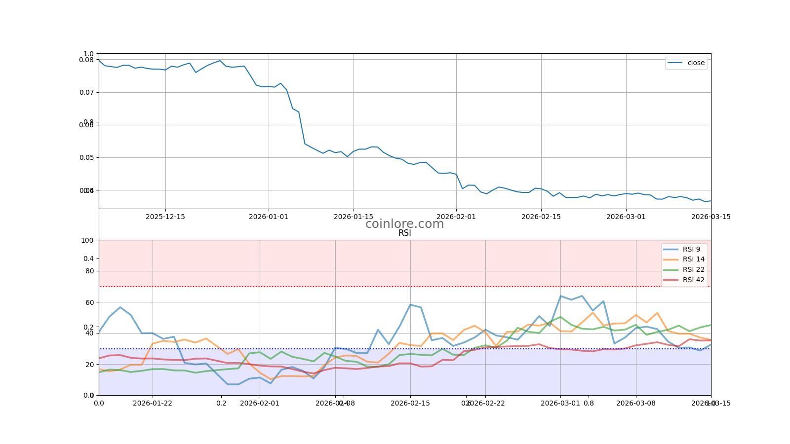 LIQUIDIUM•TOKEN RSI indicator