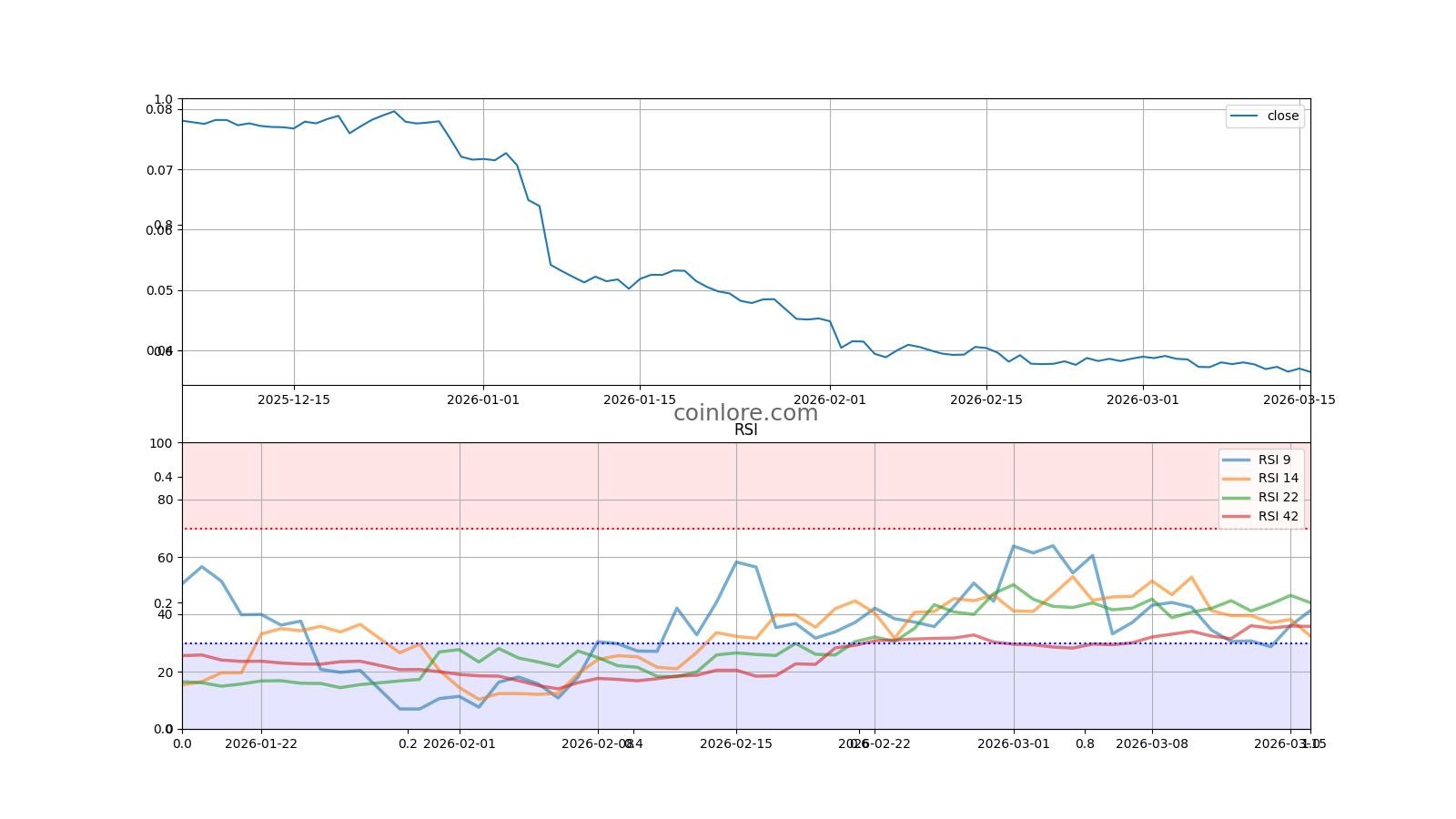 LIQUIDIUM•TOKEN RSI indicator