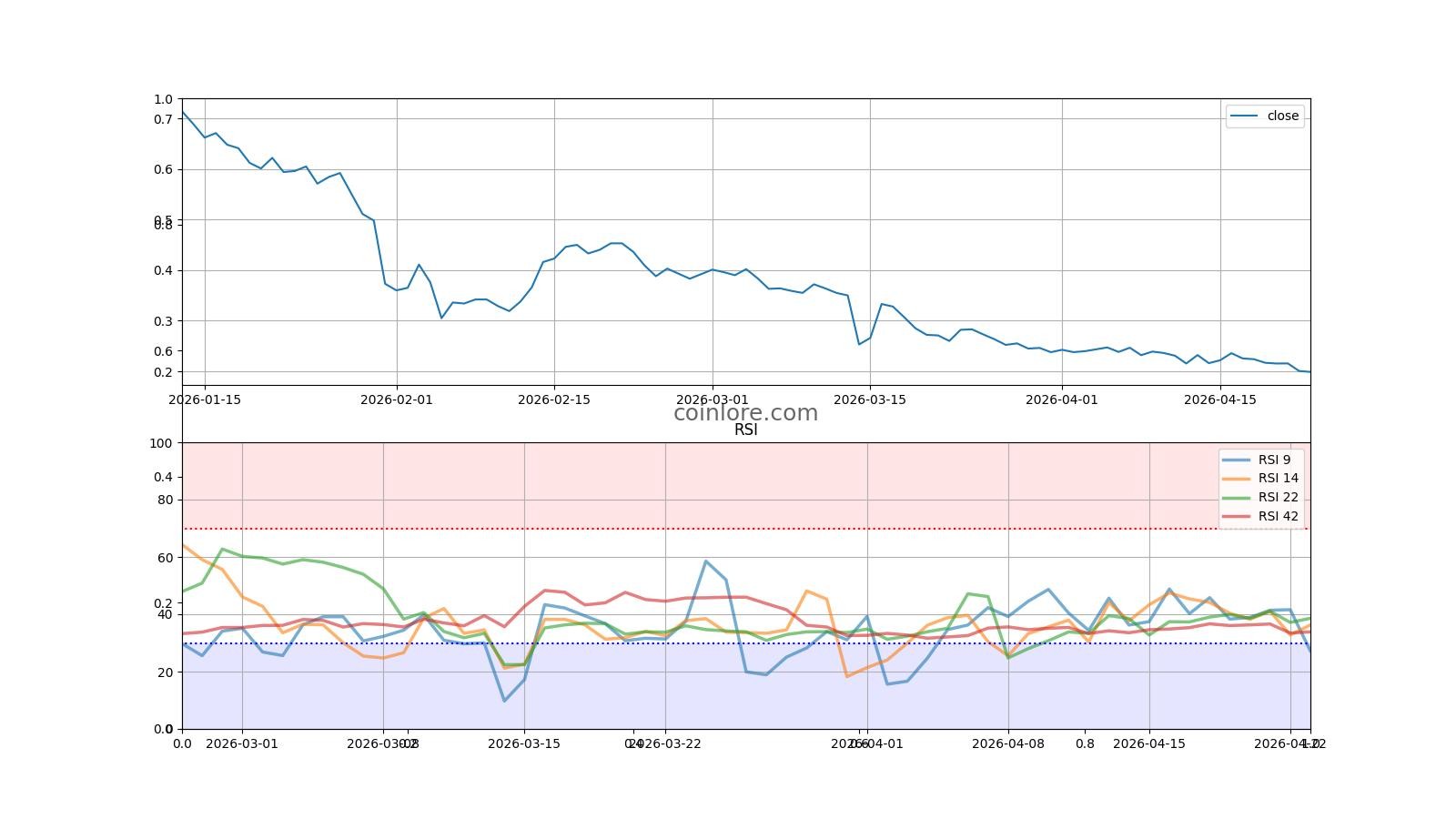 Liqwid Finance RSI indicator
