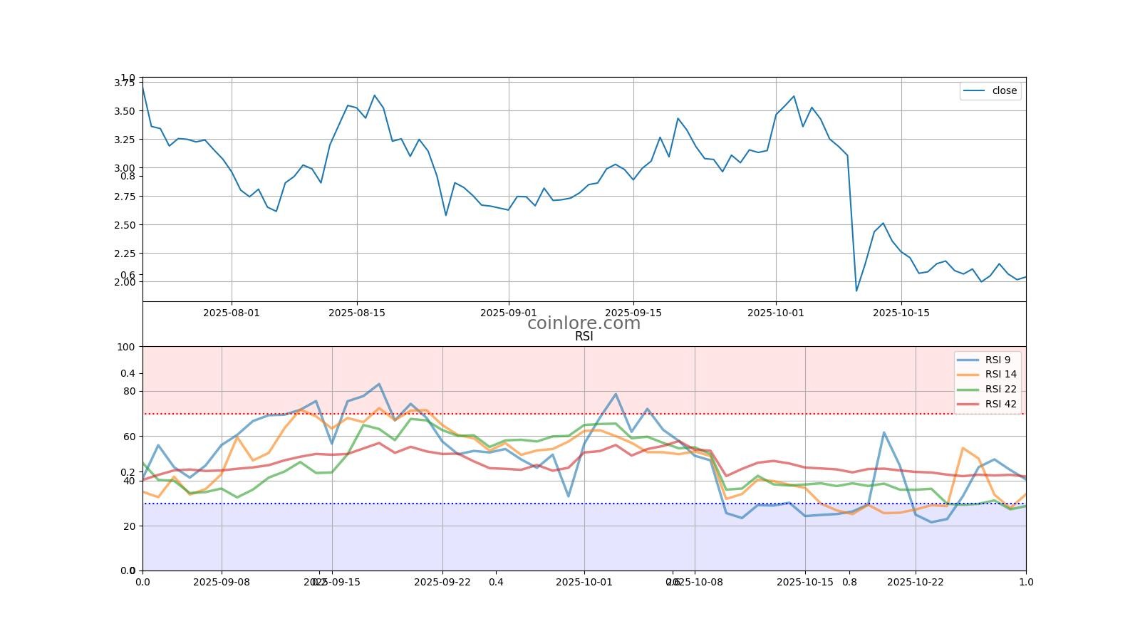 Liqwid Finance RSI indicator