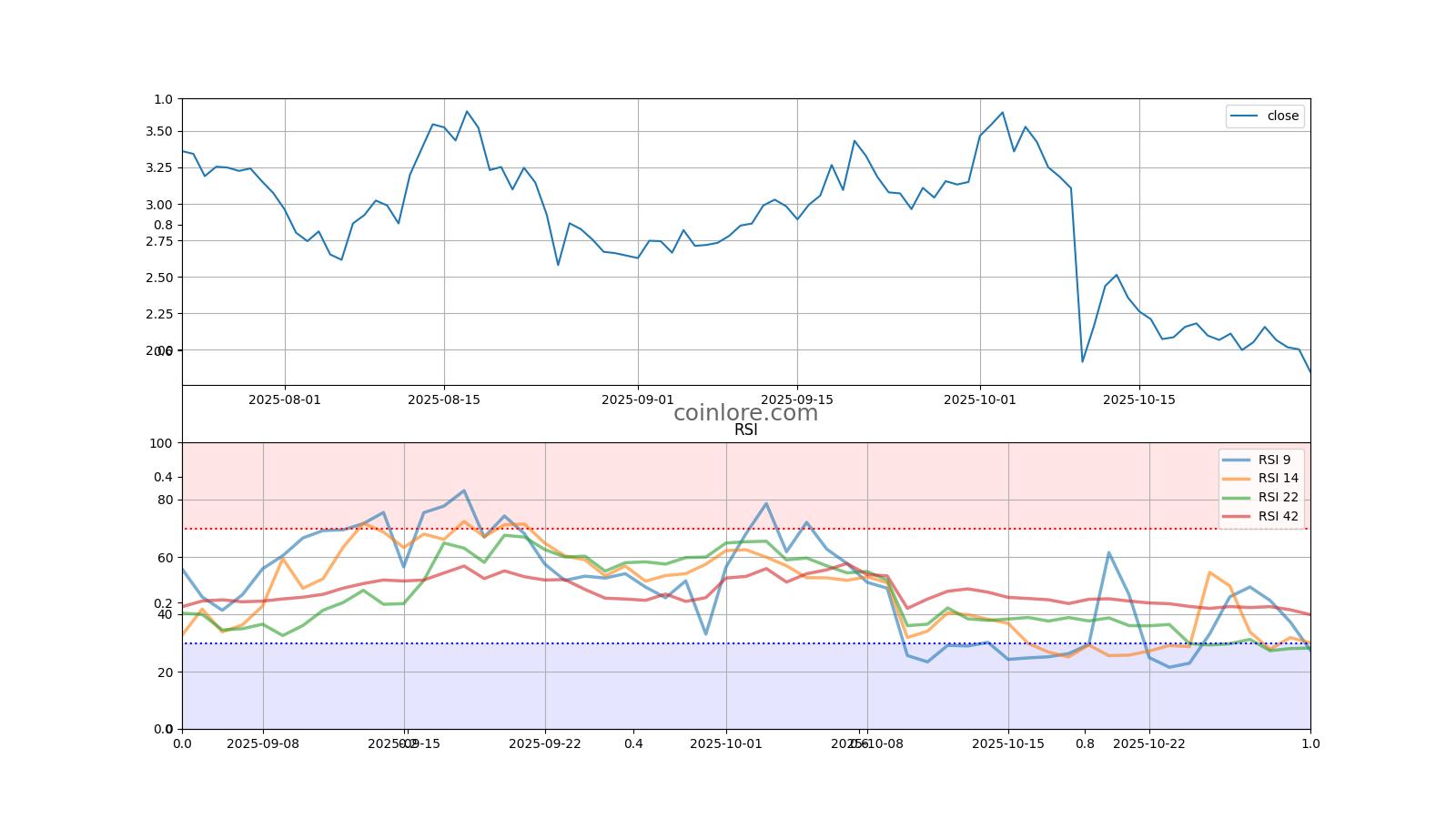 Liqwid Finance RSI indicator