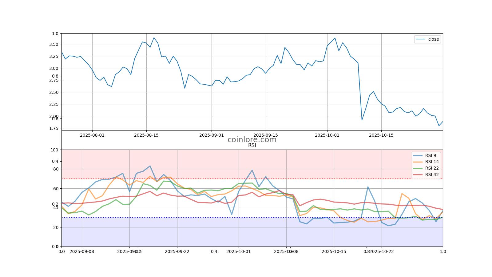Liqwid Finance RSI indicator