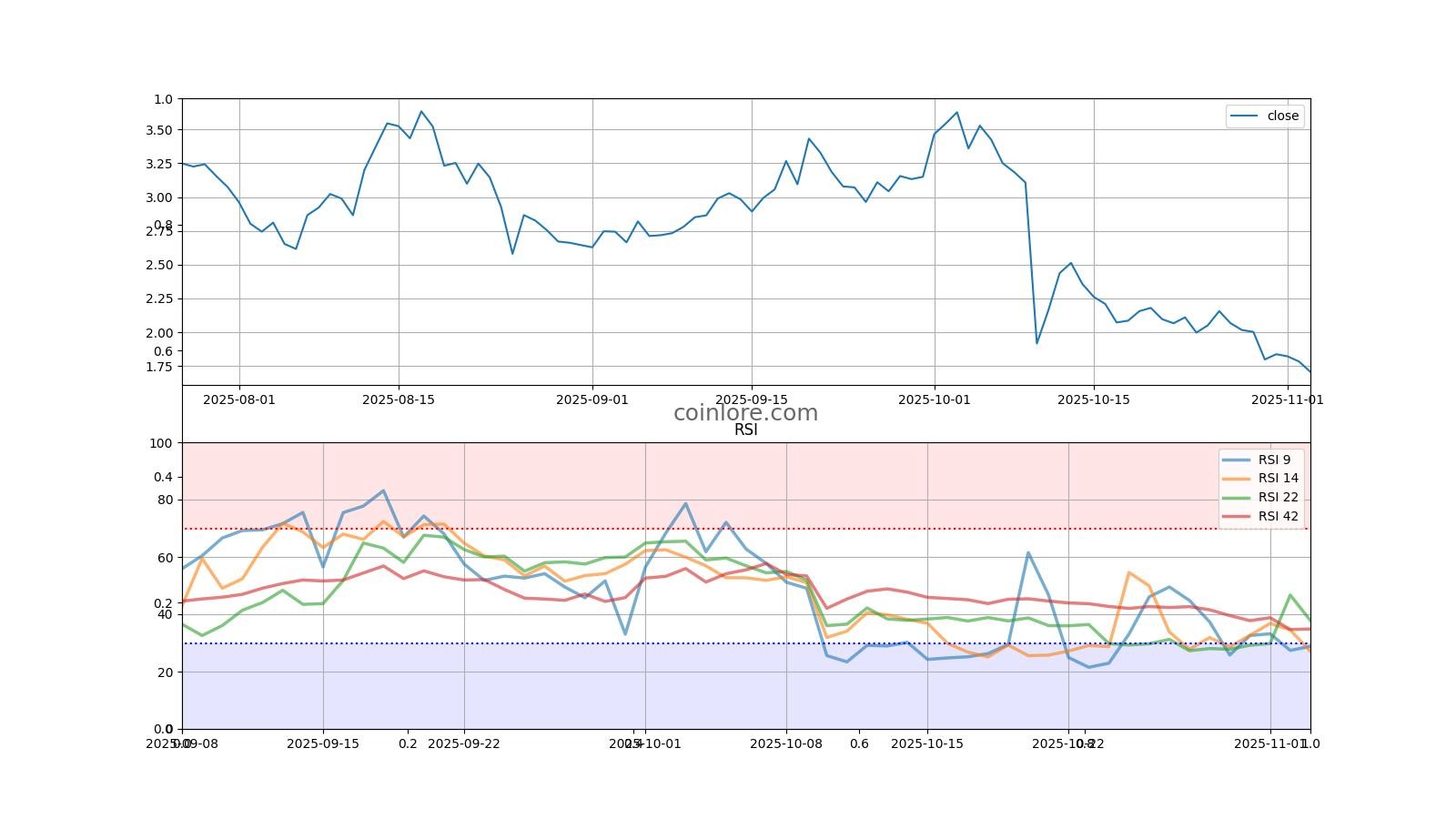 Liqwid Finance RSI indicator