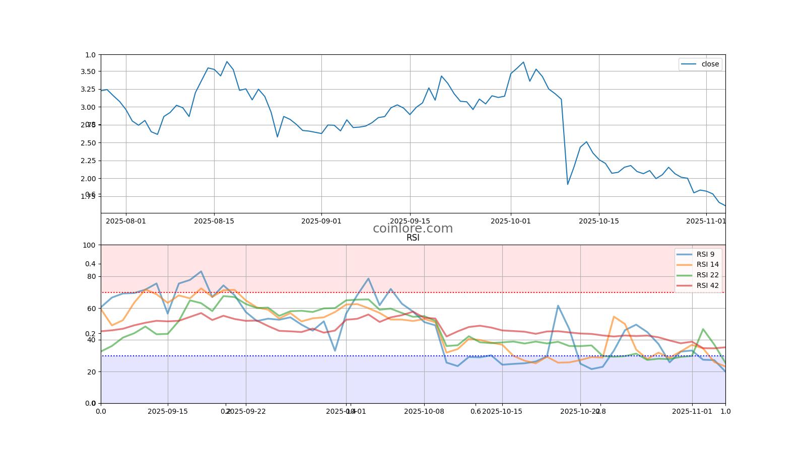 Liqwid Finance RSI indicator