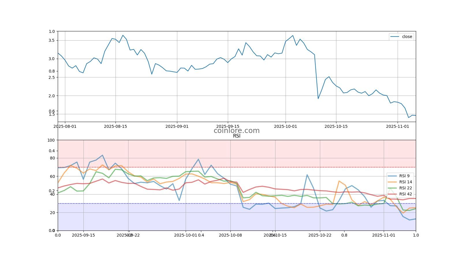 Liqwid Finance RSI indicator