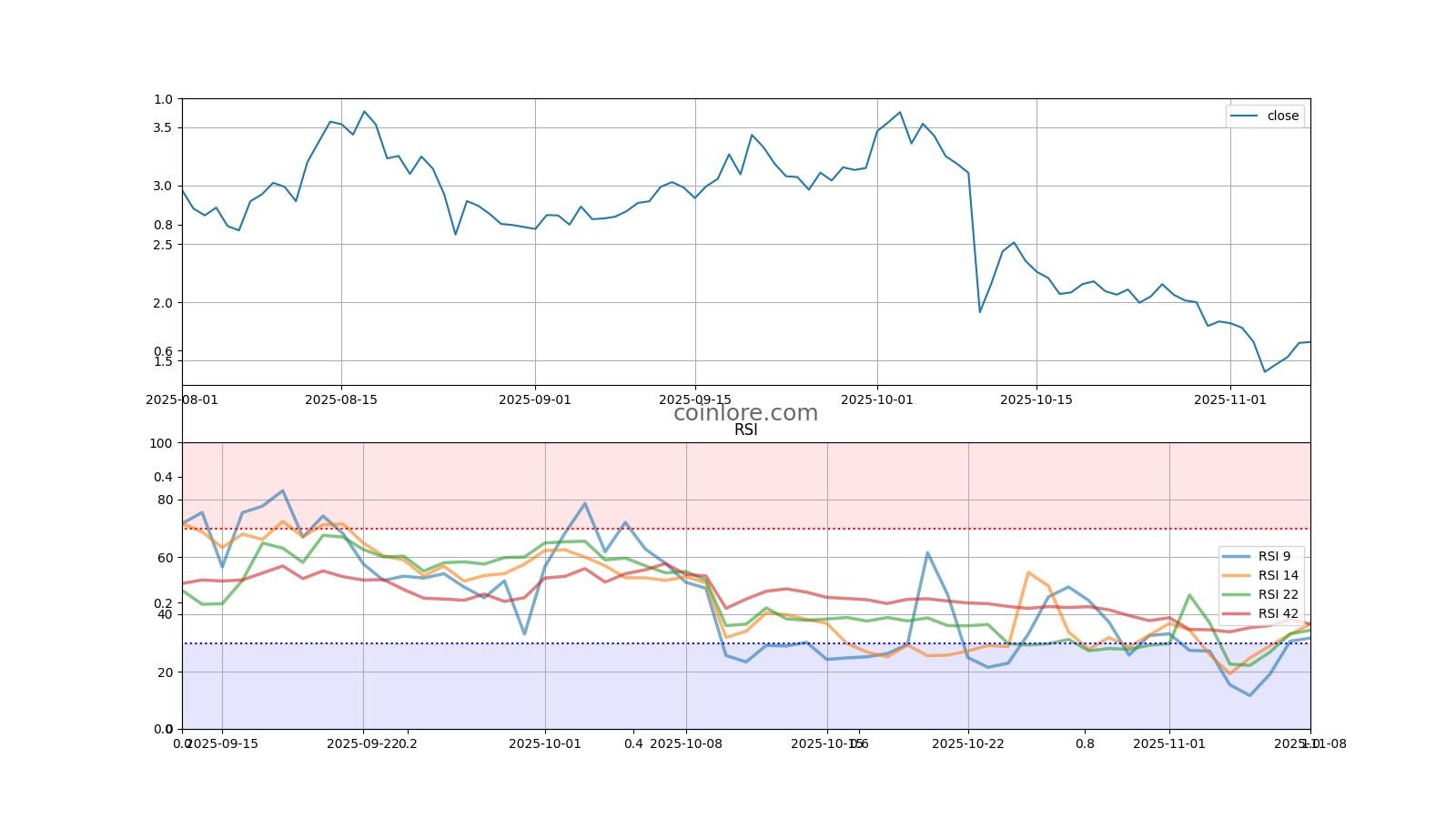 Liqwid Finance RSI indicator
