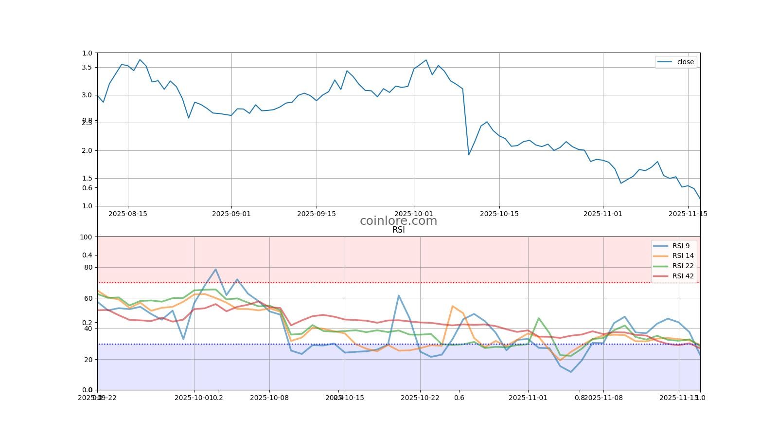 Liqwid Finance RSI indicator