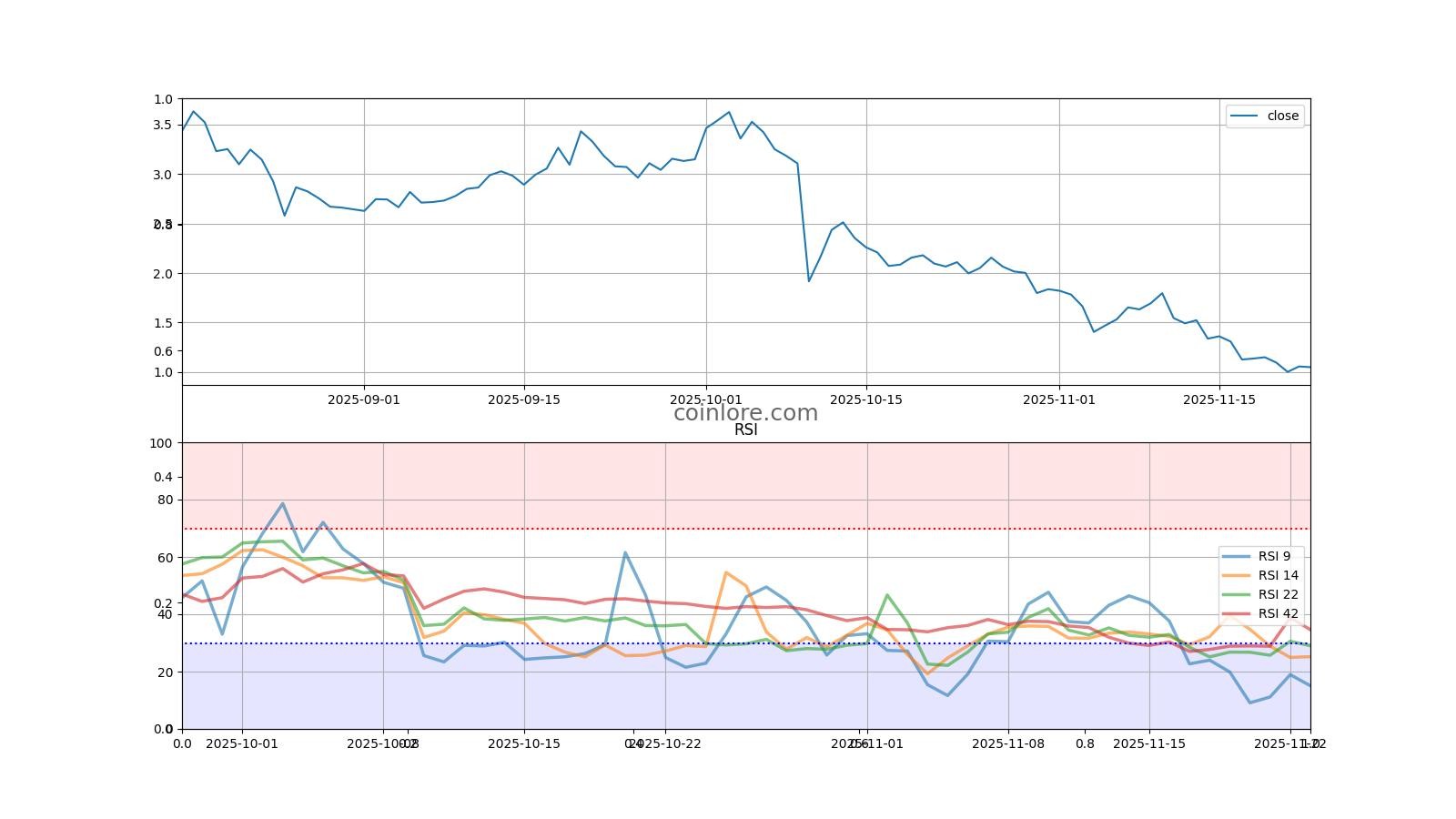Liqwid Finance RSI indicator