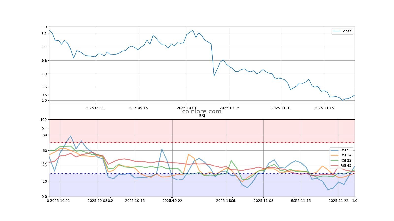 Liqwid Finance RSI indicator
