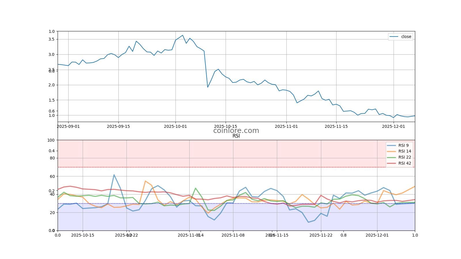 Liqwid Finance RSI indicator