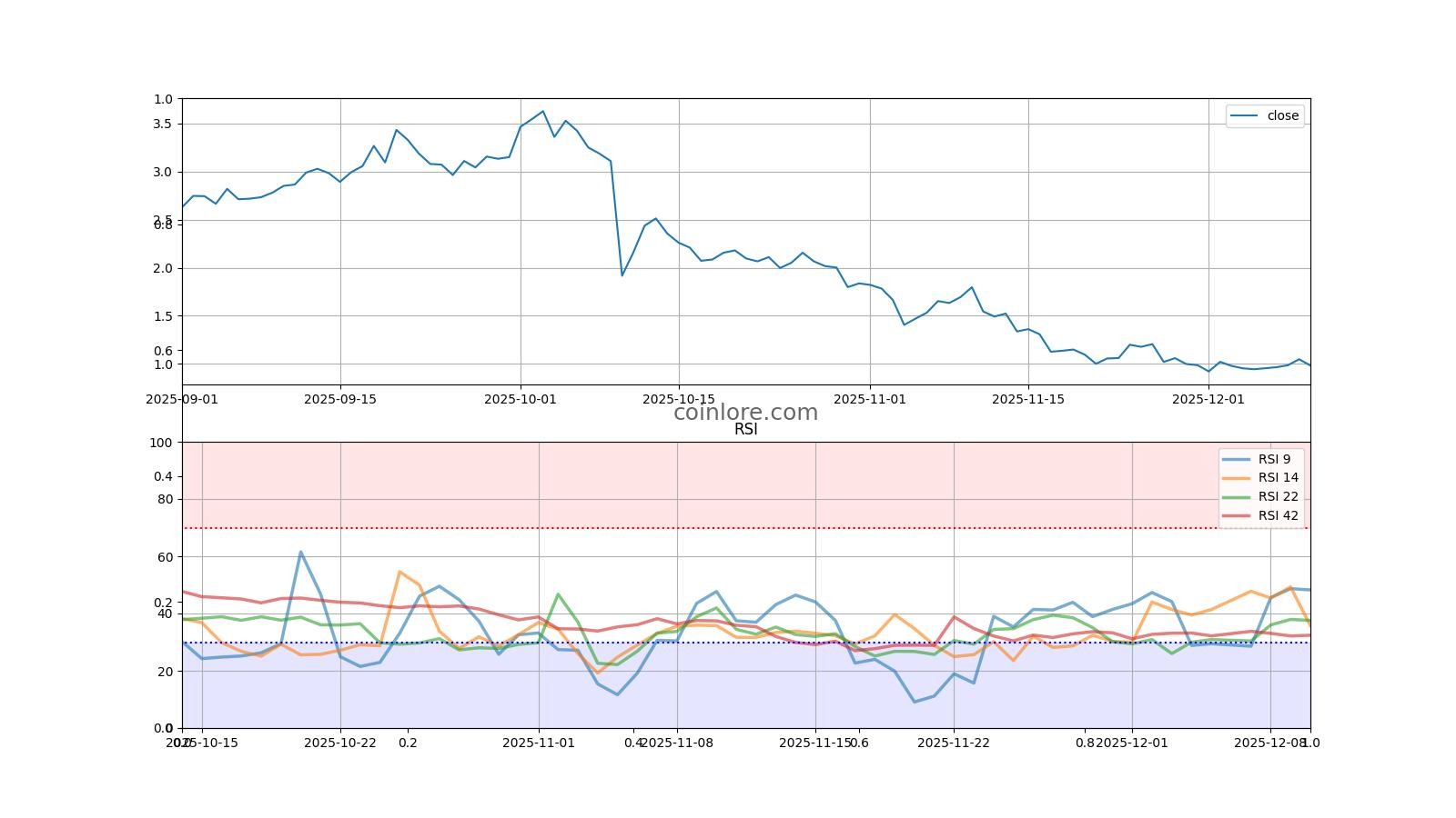 Liqwid Finance RSI indicator