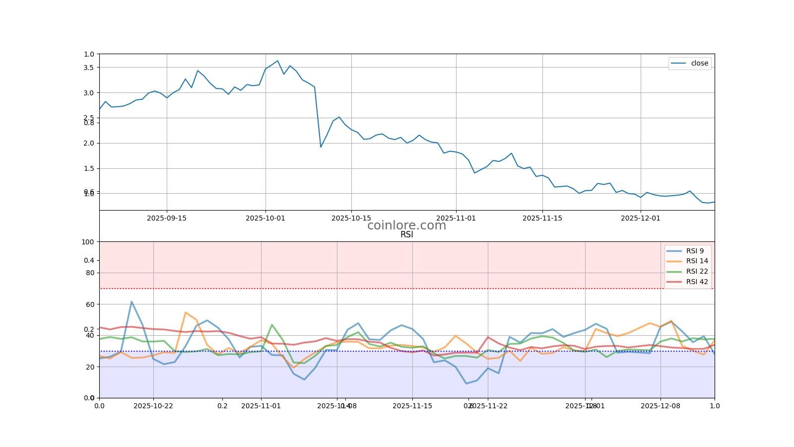 Liqwid Finance RSI indicator