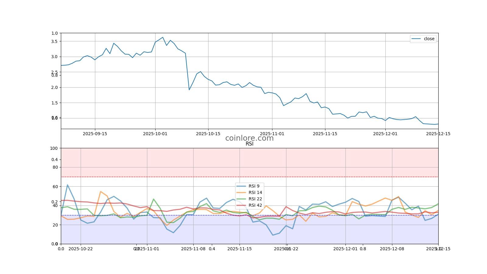Liqwid Finance RSI indicator